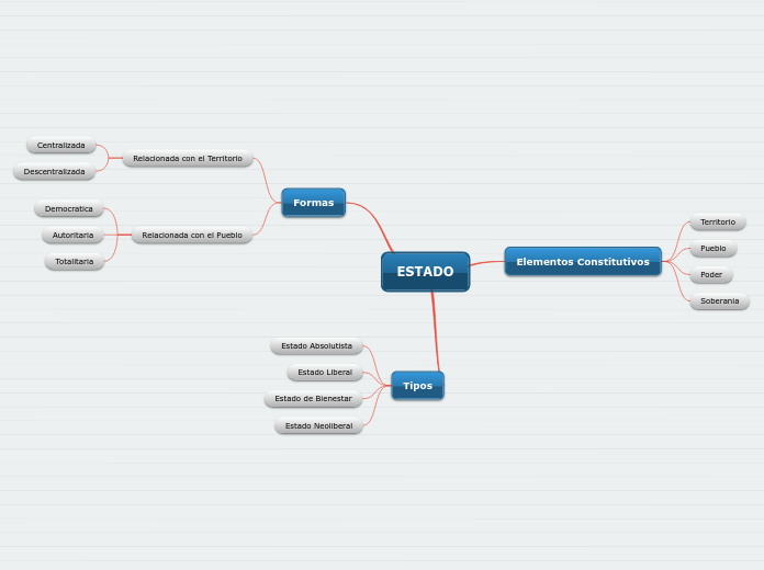 ESTADO - Mind Map